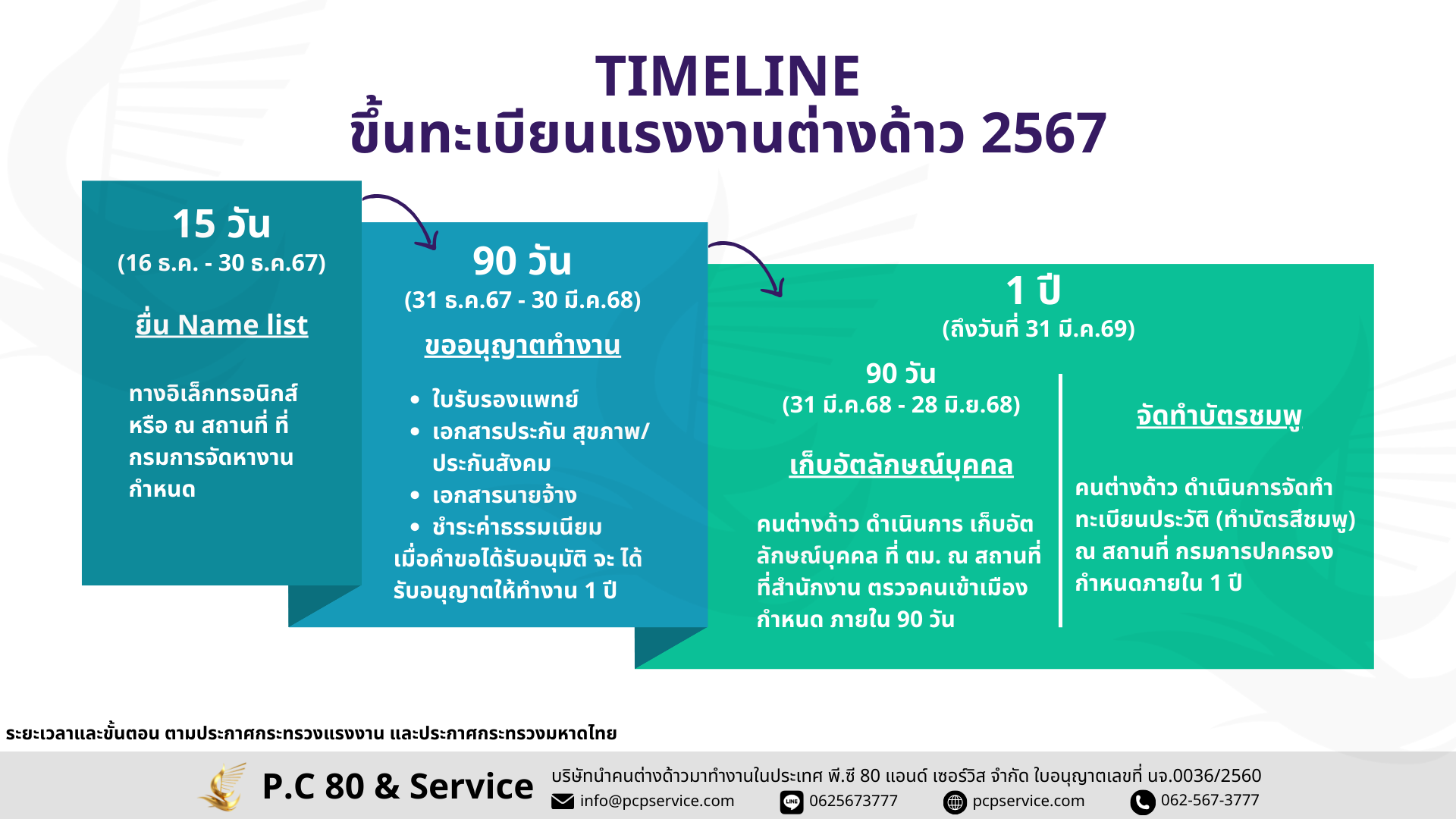 แนวทางขึ้นทะเบียนแรงงานต่างด้าว2567 - P.C 80 & Services